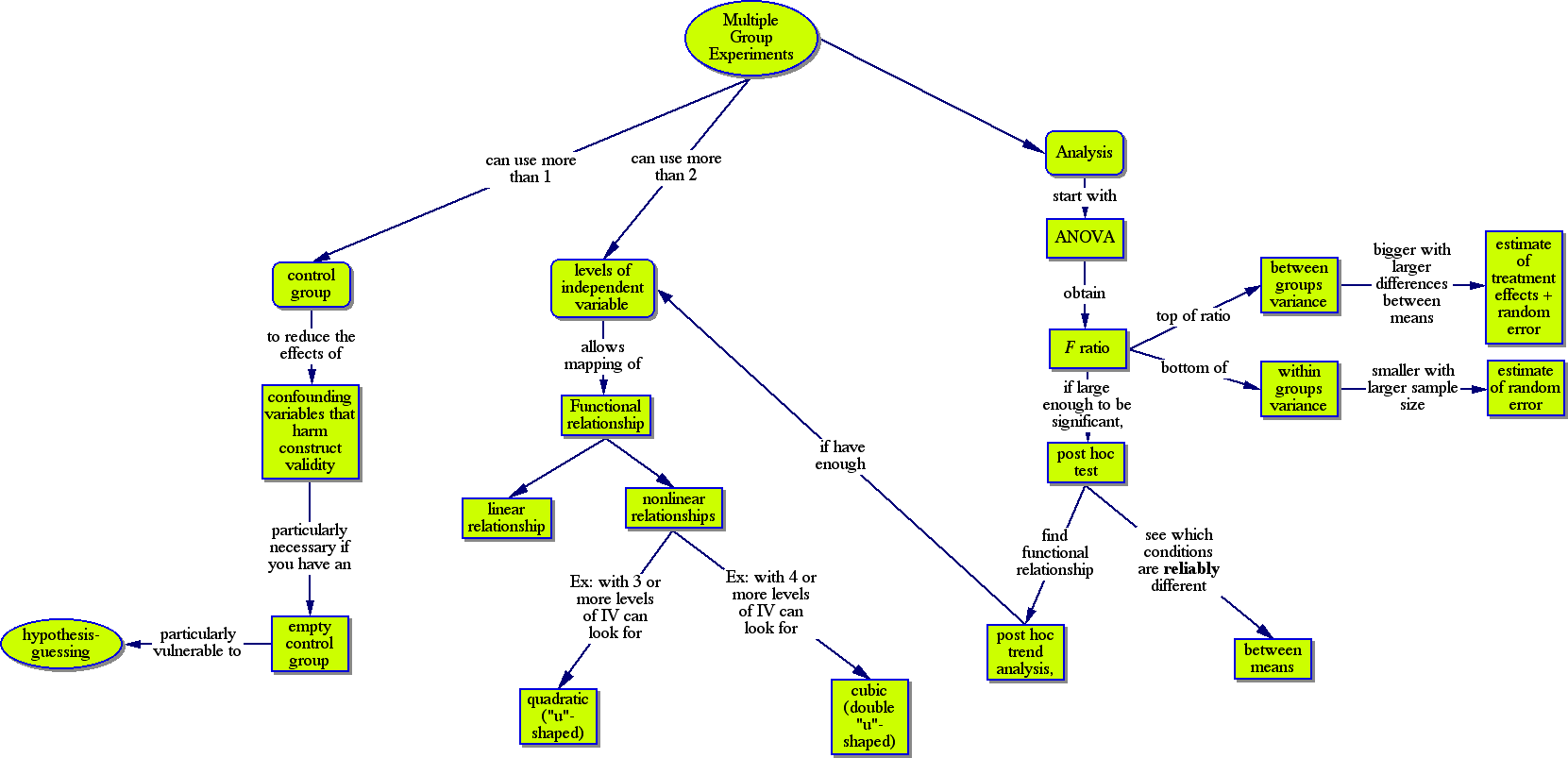 Research Design Explained: Chapter 11 Key Terms Concept Map